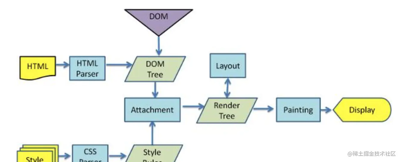 CSS到底会不会阻塞页面渲染可能大家都知道，js执行会阻塞DOM树的解析和渲染，那么css加载会阻塞DOM树的解析和渲染 - 掘金
