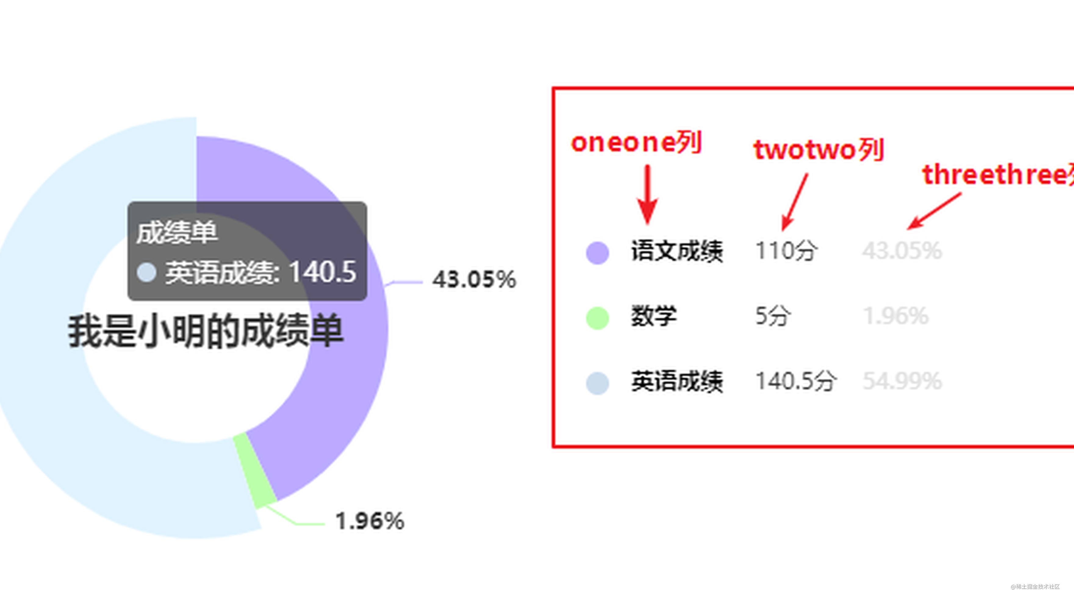 echarts圆环图设置legend数据对齐百分比样式使用rich富文本标签和formatter函数 - 掘金
