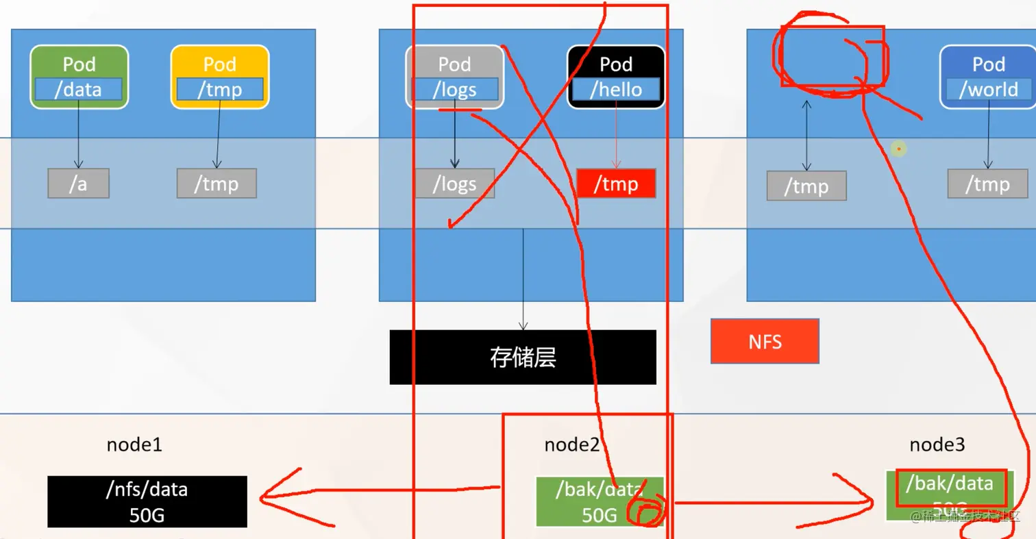K8s从入门到实战十：k8s存储之nfs挂载前言 在以前使用docker 的时候，当我们需要把容器内的目录映射到主机 掘金 8135
