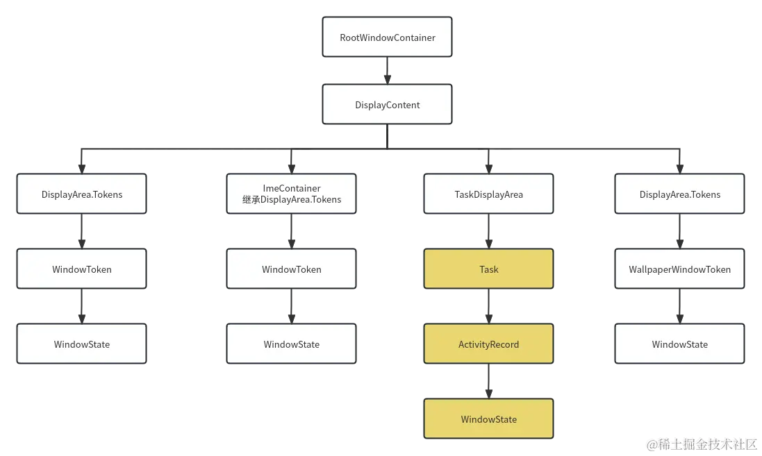 WMS层级&移栈RootWindowContainer：根窗口容器，树的根是它，通过它遍历寻找，可以找到窗口树上的窗口， - 掘金