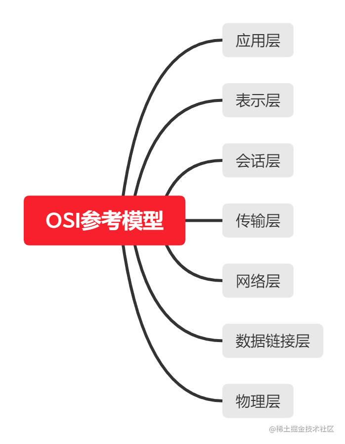 Osi Seven Layer Model And Tcp Ip Five Layer Model Moment For Technology