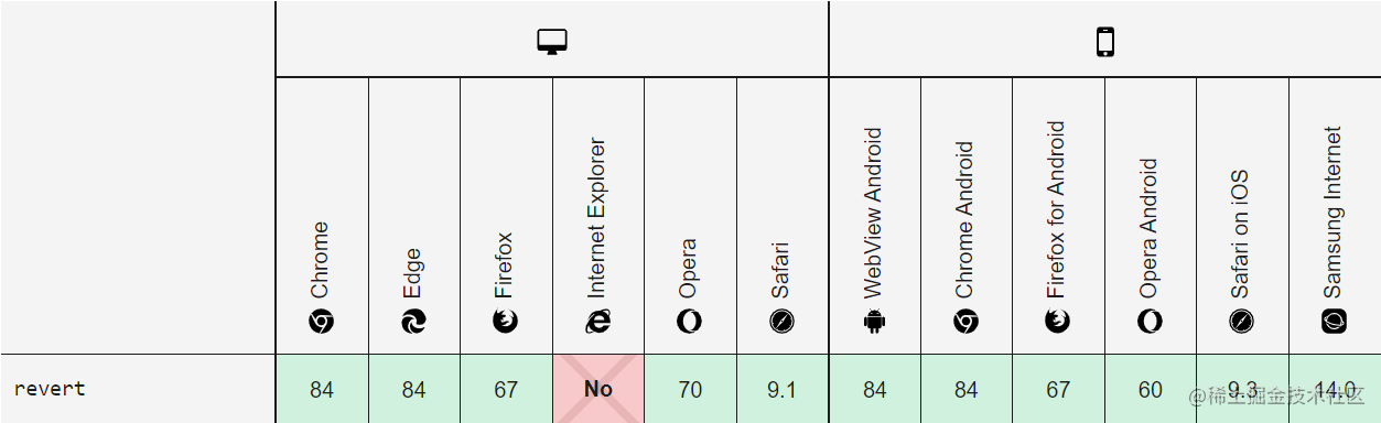 CSS关键字：initial、inherit、unset、revert - 掘金