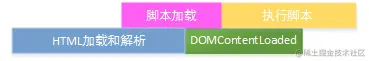 深入理解DOMContentLoaded的触发时机当初始HTML文档已完全加载和解析时，将触发DOMContentLoa - 掘金