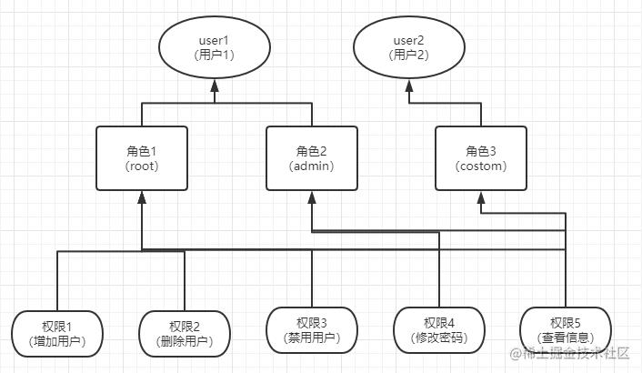 Springboot Integration shiro - Front end Separation mode (Part 1) - Moment For Technology