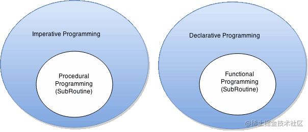 Differences between procedural, functional, imperative and declarative ...
