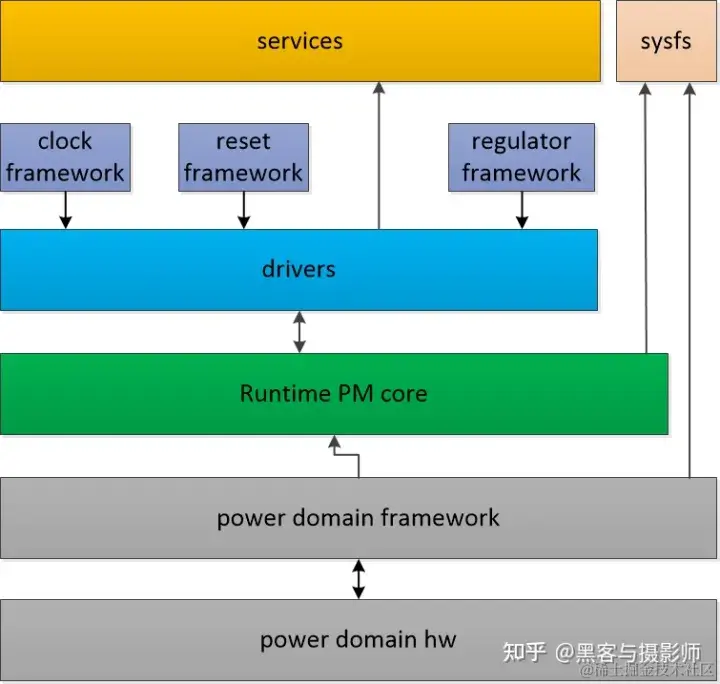 电源管理入门-18 Power Domain管理SoC中通常有很多IP，按逻辑可以把几个相关功能的IP划为一个电源域。一 - 掘金