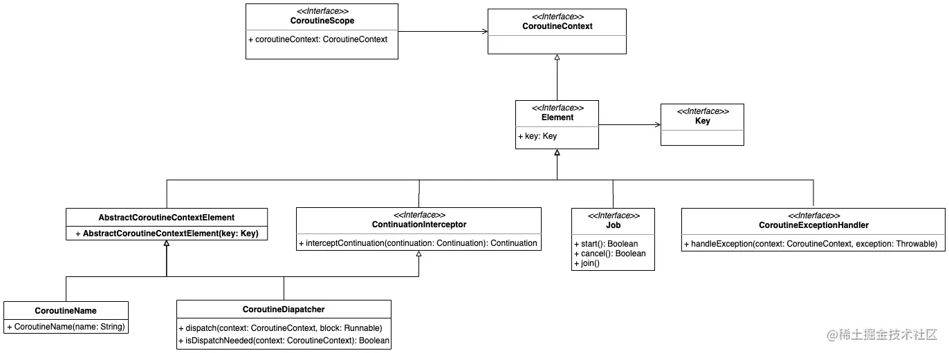 揭秘kotlin协程中的CoroutineContext其实入门协程我还是非常推荐通过官方文档来进行学习，因为官方文档的 - 掘金