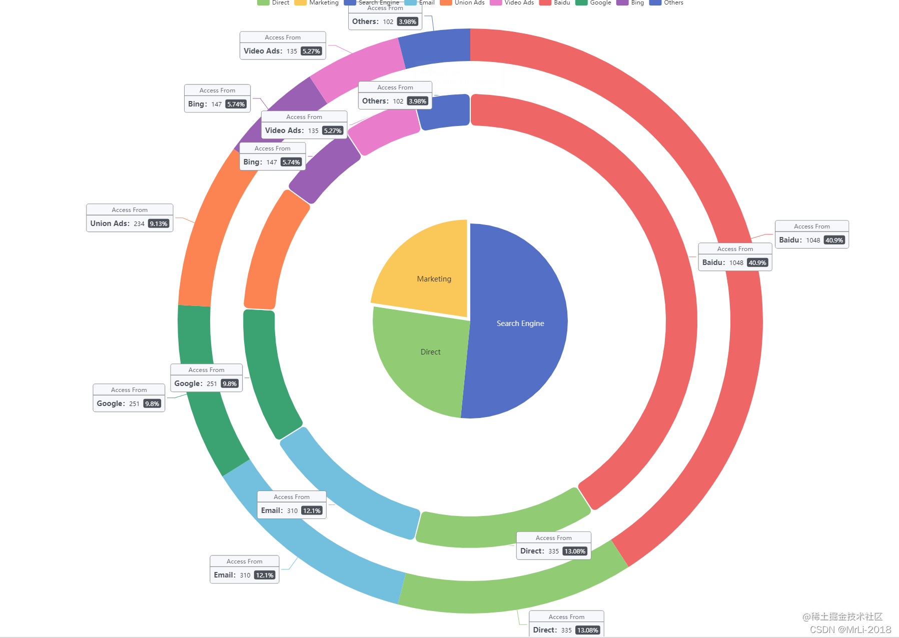 Echarts 环形图多层嵌套 掘金