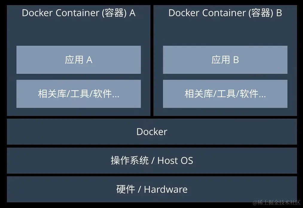 Docker入门到放弃，看这篇就够了🚀🚀🚀 掘金