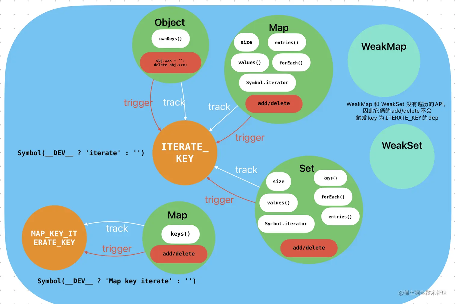 Vue3源码阅读——响应式是如何实现的（track + trigger篇）前言 本文属于笔者Vue3源码阅读系列第五篇文 - 掘金