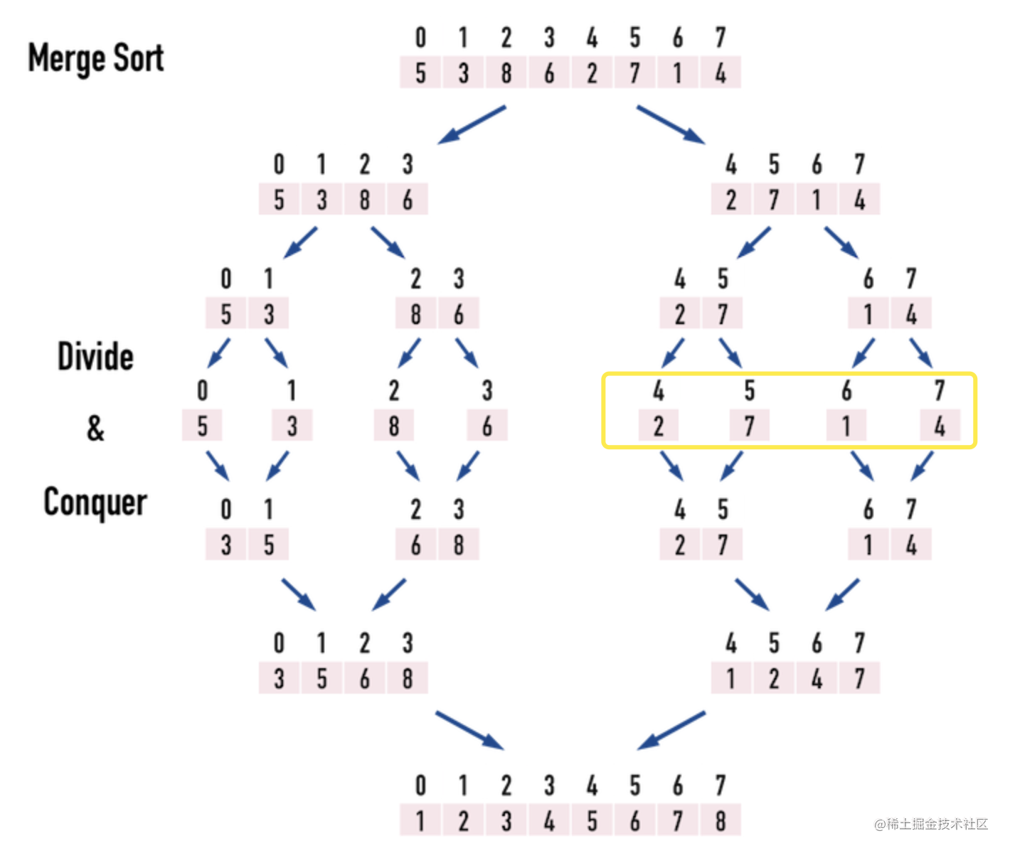 为什么复杂度是O(nlogn)?深入讲解归并排序 - 掘金