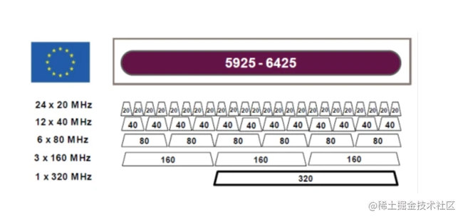 QSDK-IPQ9574-IPQ9554-QCN9274-QCN6274-WIFI7 support 320 MHz ultra-wide channel - 掘金