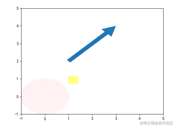 Python Matplotlib 绘制图形前言 我们前面对matplotlib模块底层结构学习，对其pyplot类（脚 掘金