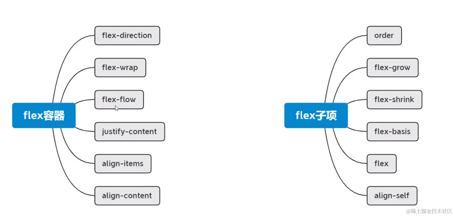 【重学css】flex弹性布局（子容器特性）flex子项的特性 Flex Grow扩展比例 对剩余空间等比分配 1 默 掘金