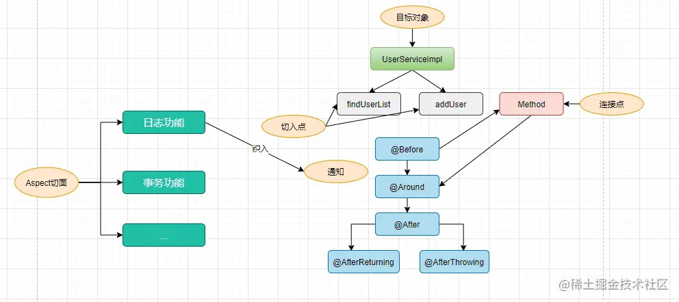 深入探析切面编程：解密 Aspectj 与 Spring Aop 的 Aop 魔法在aop中，两个主要的实现框架是asp 掘金