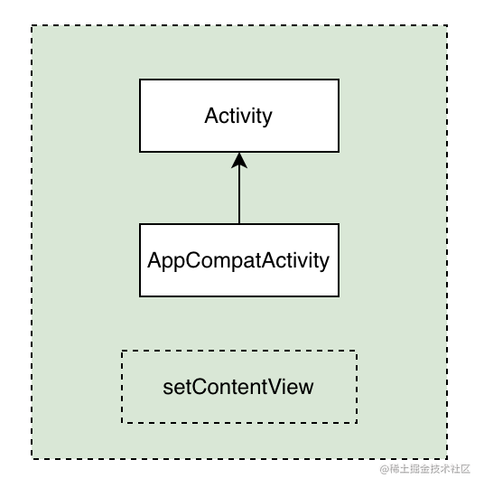 Android重学系列（一）：setContentView - 掘金