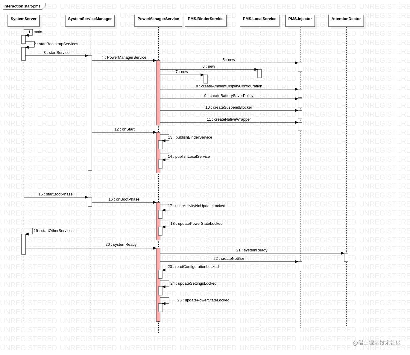 Android R PowerManagerService module (1) Startup process and core methods - Moment For Technology