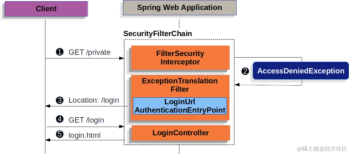 Spring Security: Username/Password 认证用户名/密码认证是最常用的认证方式。 下面是一 - 掘金