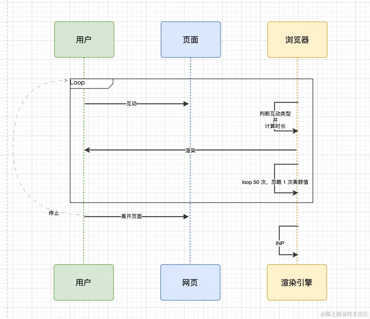 前端性能优化(一) · 性能指标知多少前端 性能 监控 指标 LCP CLS INP FID lighthouse we - 掘金