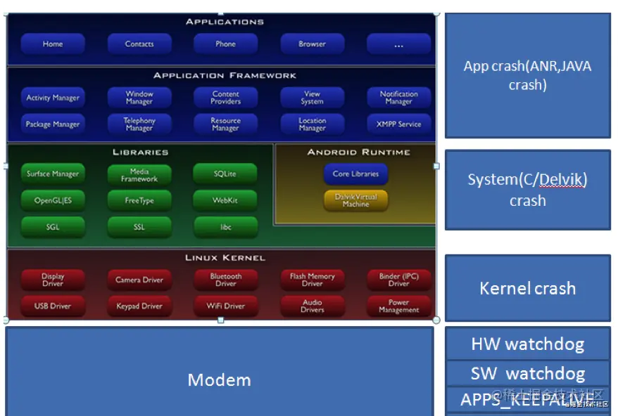 Android Crash Log说明、收集、源码分析Android常见Crash Log说明与 收集归类 一、Andr - 掘金