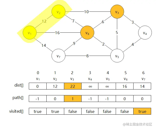 图的应用 - dijkstra算法(单源最短路径)广度优先搜索求单源最短路径 对于一个无权图, 想要求出两个点间的最短路 - 掘金