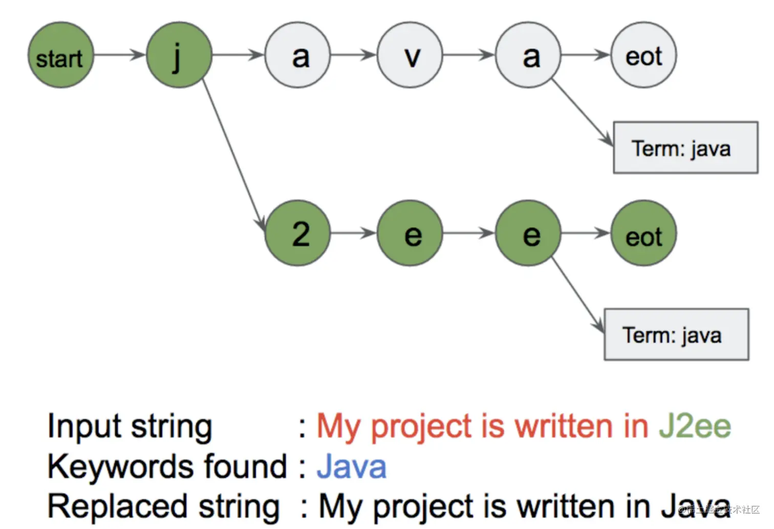 Flashtext：字符搜索和替换什么是flashtext算法 1/介绍 2/Flashtext 如何使用flashte - 掘金