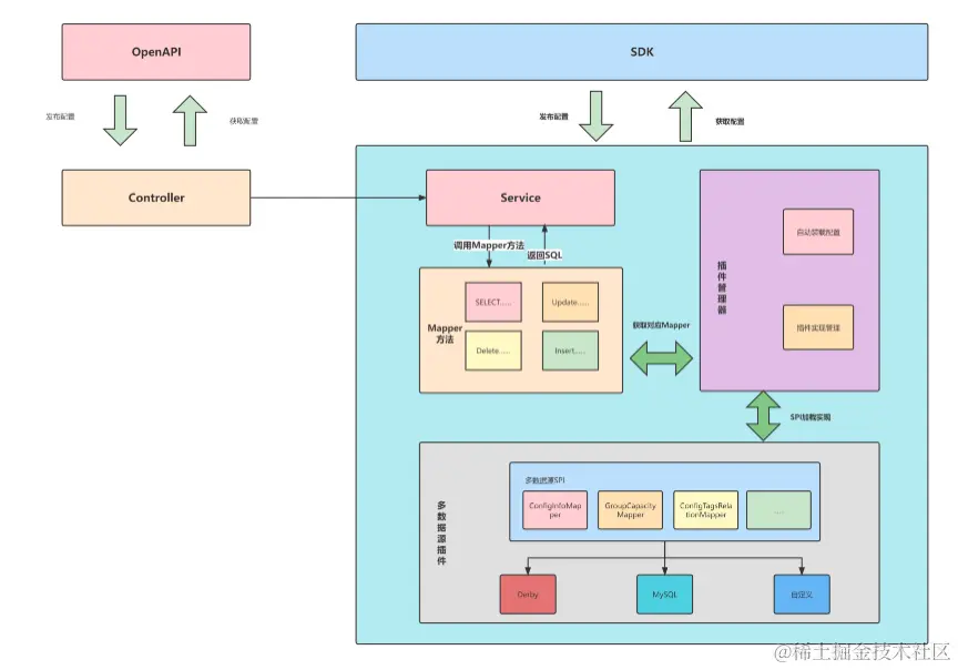 Nacos 2.x 入门系列【15】数据源插件支持达梦、Oracel、PostgreSQL......在 Nacos 2 - 掘金