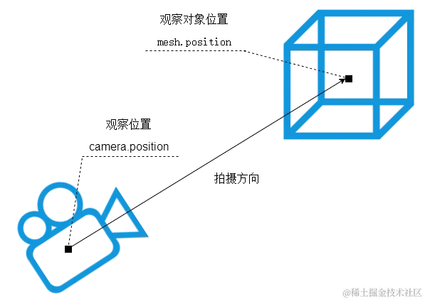 2024年最新Three.js零基础入门教程（超详细）一、本地搭建Threejs官方文档网站 1.官网地址 Github - 掘金
