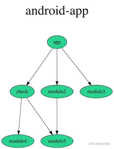 Android Module 依赖关系的可视化实现dependency-graph-plugin-task Visual - 掘金