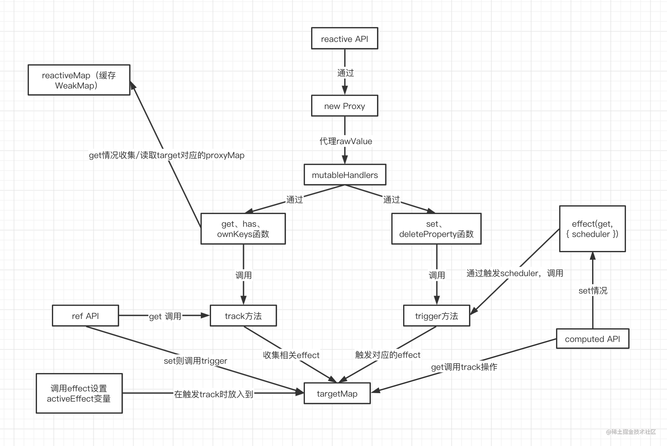 Vue3 Reactivity Module Source Code Interpretation Moment For Technology 