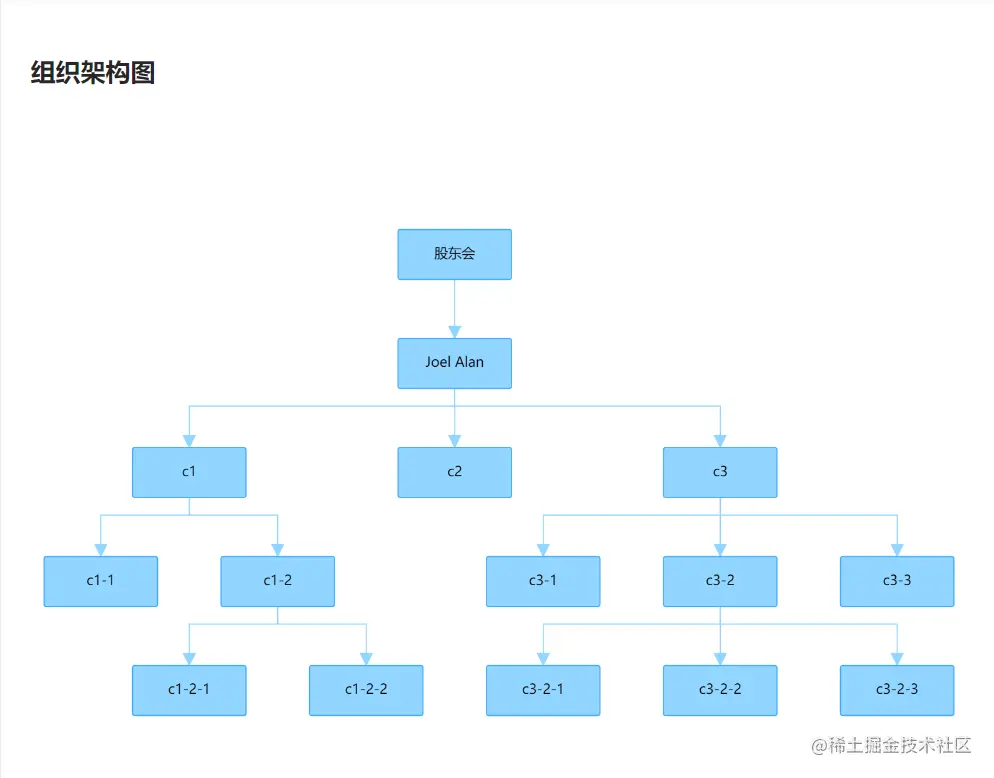 Antd Charts 组织架构图 && 指标拆解图个人图表开发经验，补充组织架构图，指标拆解图的个人解决及使用心得，最 - 掘金