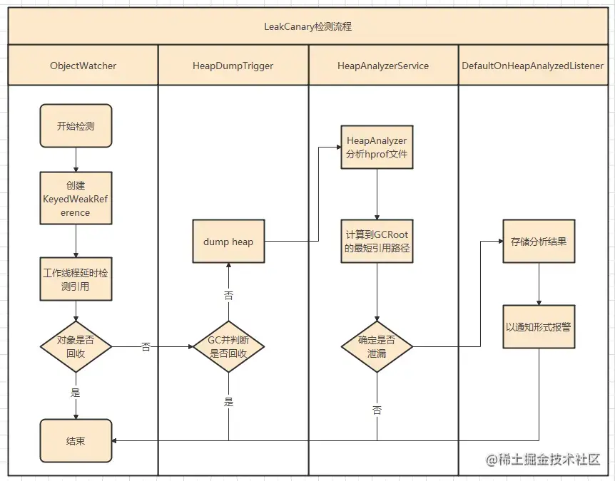 Android体系课之--LeakCanary内存泄露检测原理解析-阿里云开发者社区