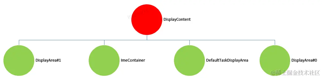 2【Android 12】WindowContainer类根据之前的分析，知道了窗口在App端是以PhoneWindow - 掘金