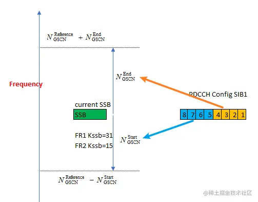 NR小区搜索（二）CORESET0UE获得SSB块信息后，MIB信息有限，还不足以驻留小区和进一步发起初始接入，参数还没 - 掘金