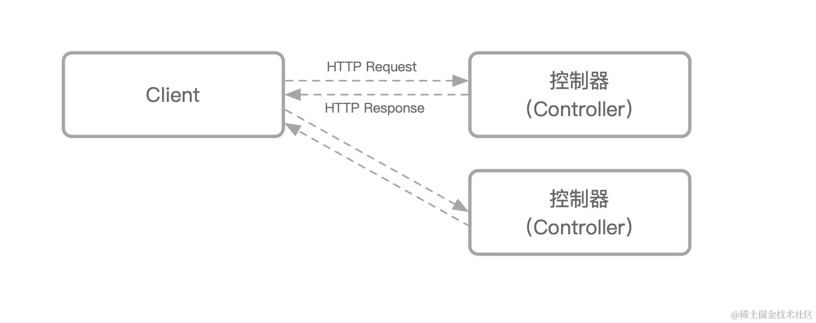 与 midway 的第一次接触由于 egg.js 框架对 TypeScript 的支持存在一定的缺陷，后端开发的框架被指 - 掘金