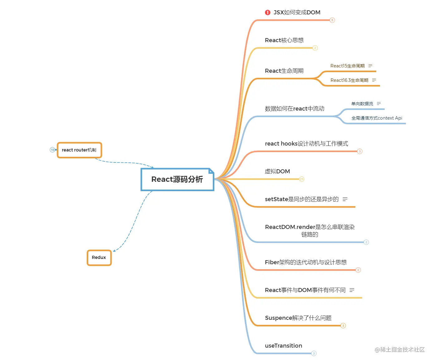 一文带你梳理React面试题（2023年版本） - 掘金