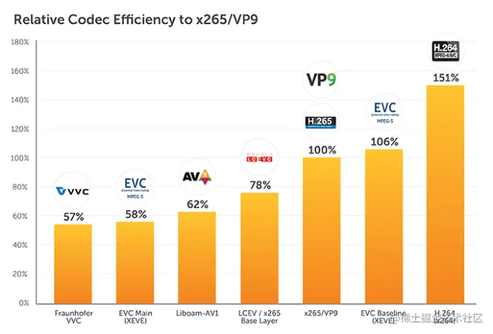 2022年市场上视频编解码器的对比分析近些年来，我们流媒体工作者从唯一选择H.264到如今不少于七个选择。H.264、V - 掘金