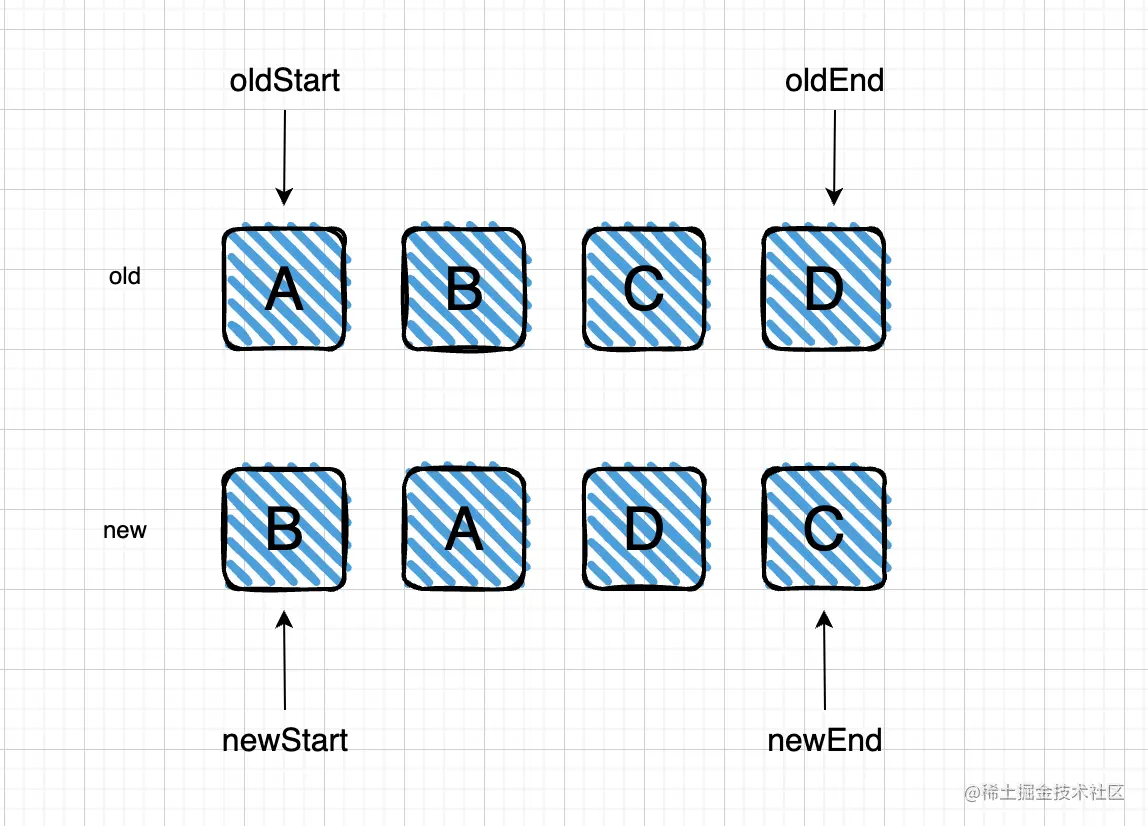 一文详解vue2的diff算法流程一、vue2的diff 1.认识 我曾经在这篇文章中主要分析了vue2、vue3、以及 - 掘金