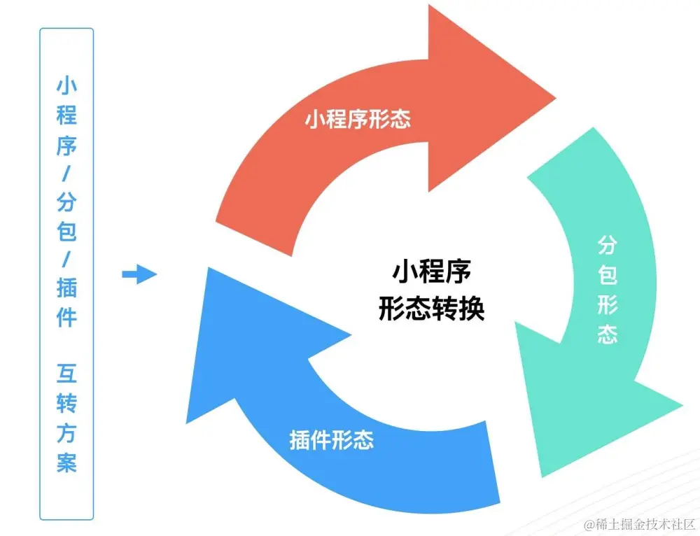 饿了么开源自研多端框架 MorJS一款基于小程序 DSL 的多端研发框架，可将源码分别编译出可以发布在不同端（微信/支付 - 掘金