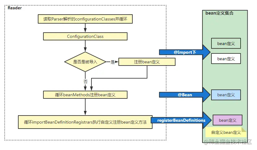 spring之ConfigurationClassPostProcessor流程全解前言 spring后置处理器哪家强？ - 掘金