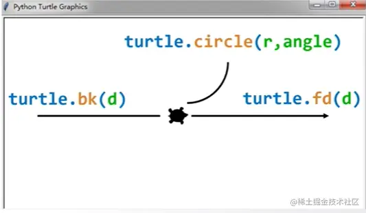 第三篇:使用Python画条鱼使用Python来画一条鱼,我所需要用到的知识库,也就是我们turtle库,一个可以绘制图 - 掘金