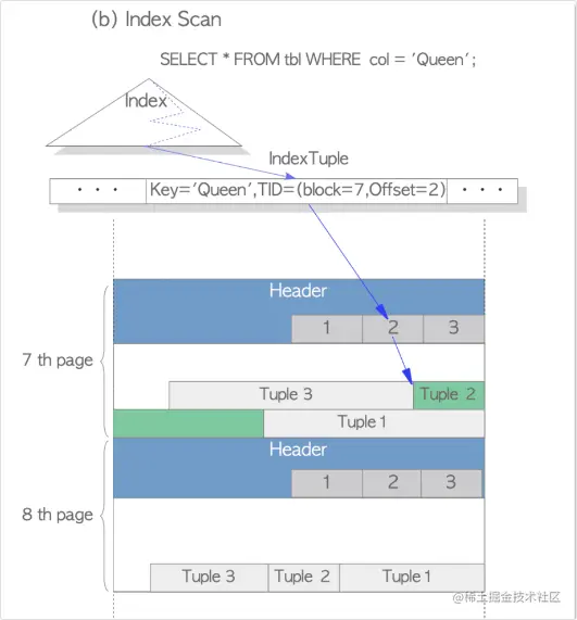 Postgresql heap表简单介绍postgresql的数据存储结构，以及对比了主流的数据存储方式的优缺点，页面数 - 掘金
