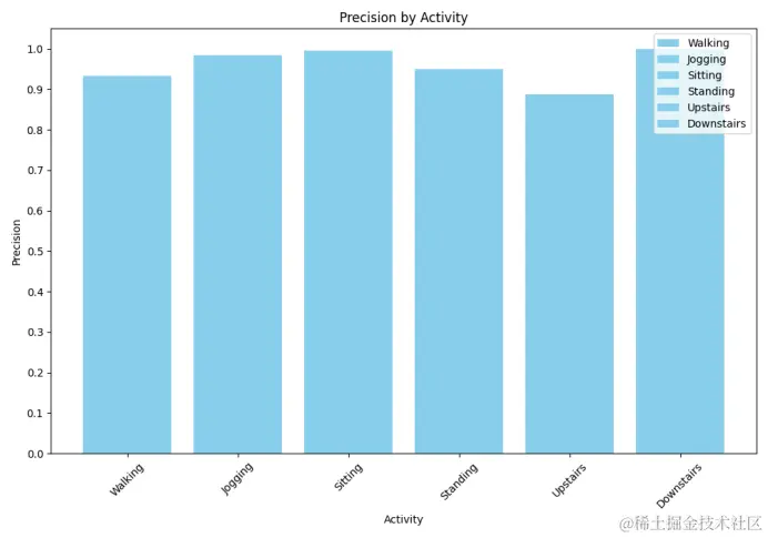 UCI-HAR数据集深度剖析：训练仿真与可视化解读在本篇文章中，我们将深入探讨如何使用Python对UCI人类活动识别（ - 掘金