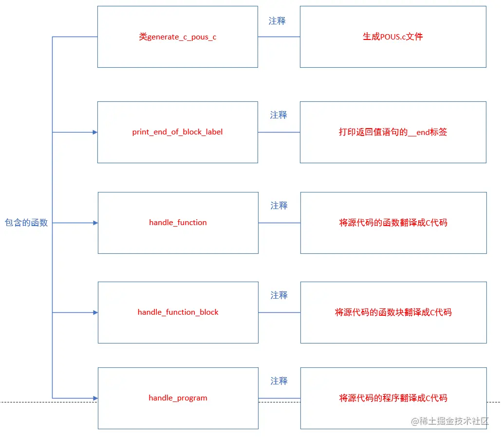 OpenPLC源码分析一、matiec中的bison ST语法定义规则 示例程序： 二、matiec生成C代码的规则 1 - 掘金