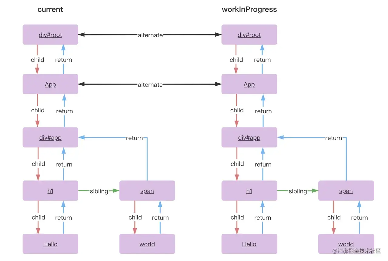 React Fiber 架构React 16 的 Fiber 架构 ： React 15 中的虚拟 DOM 和 Diff - 掘金