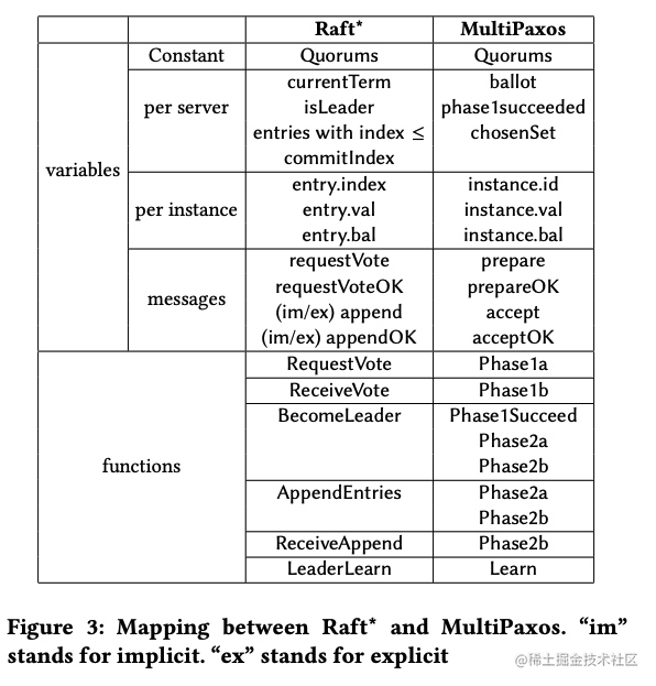 Paxos vs. Raft：我们对共识算法达成共识了吗？ - 掘金