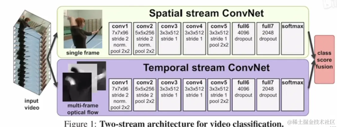 计算机视觉中Two-Stream双流网络和I3D(双流网格的3D实现)计算机视觉中Two-Stream双流网络和I3D( - 掘金