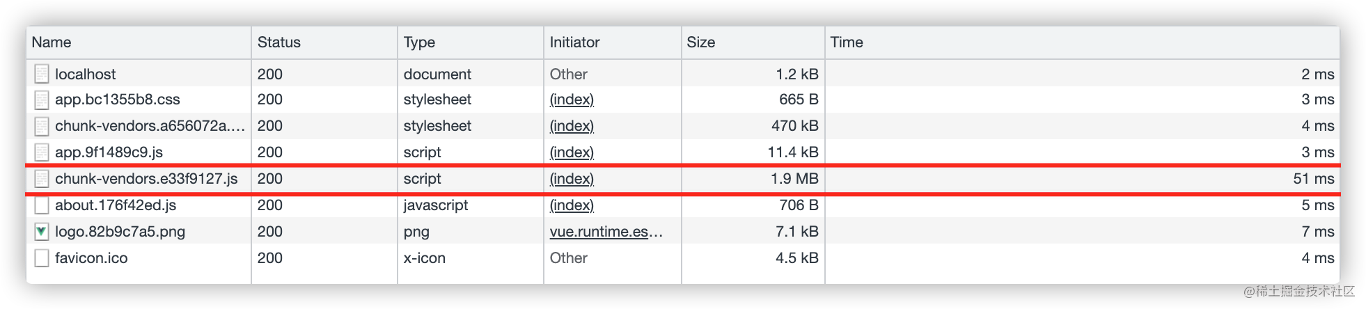 Vue 打包 chunk-vendors.js 文件过大导致页面加载缓慢解决方案 - 掘金