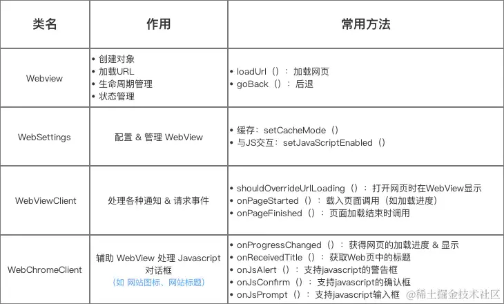 Android WebView & H5 Hybrid开发知识点整理移动互联网发展至今，Android开发模式在不断更迭 - 掘金