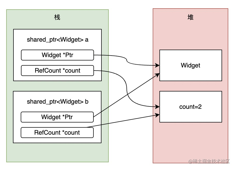 如何理解shared_ptr和unique_ptr能否互转 - 掘金